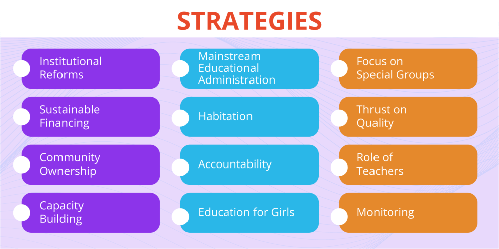 Sarva Shiksha Abhiyan Ssa Its Aim Objectives Strategies