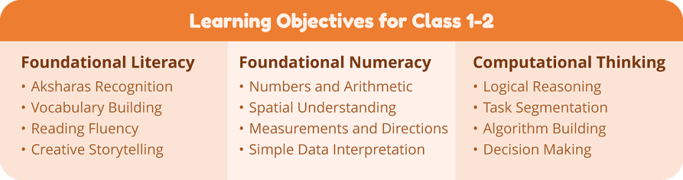 Wizbot Classroom Program for Classes 1 to 5 to teach FLN, CT, and other ...