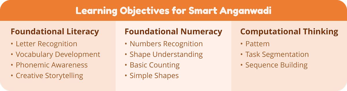 Smart Anganwadi Program integrating technology to teach FLN and CT to ...