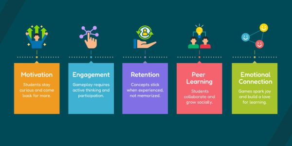 How Game-Based Learning in Classrooms Drives 21st Century Skills - STEMpedia Blog